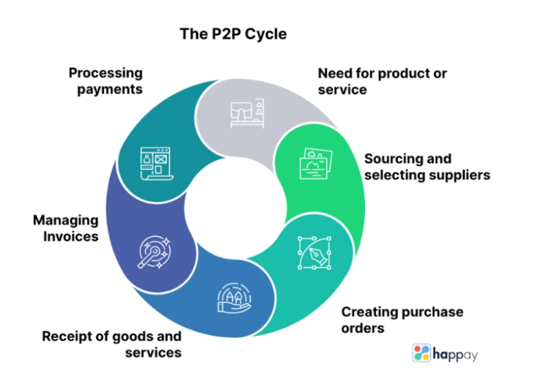 Understanding the Procure-to-Pay (P2P) Cycle in Oracle Fusion ...